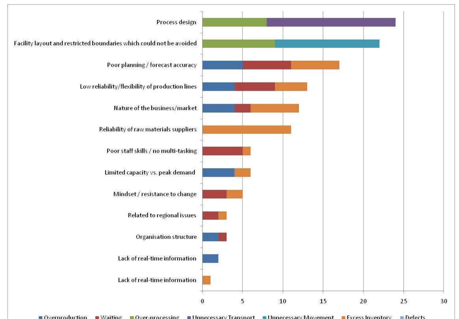 - causes of the seven types of wastes types of waste. a