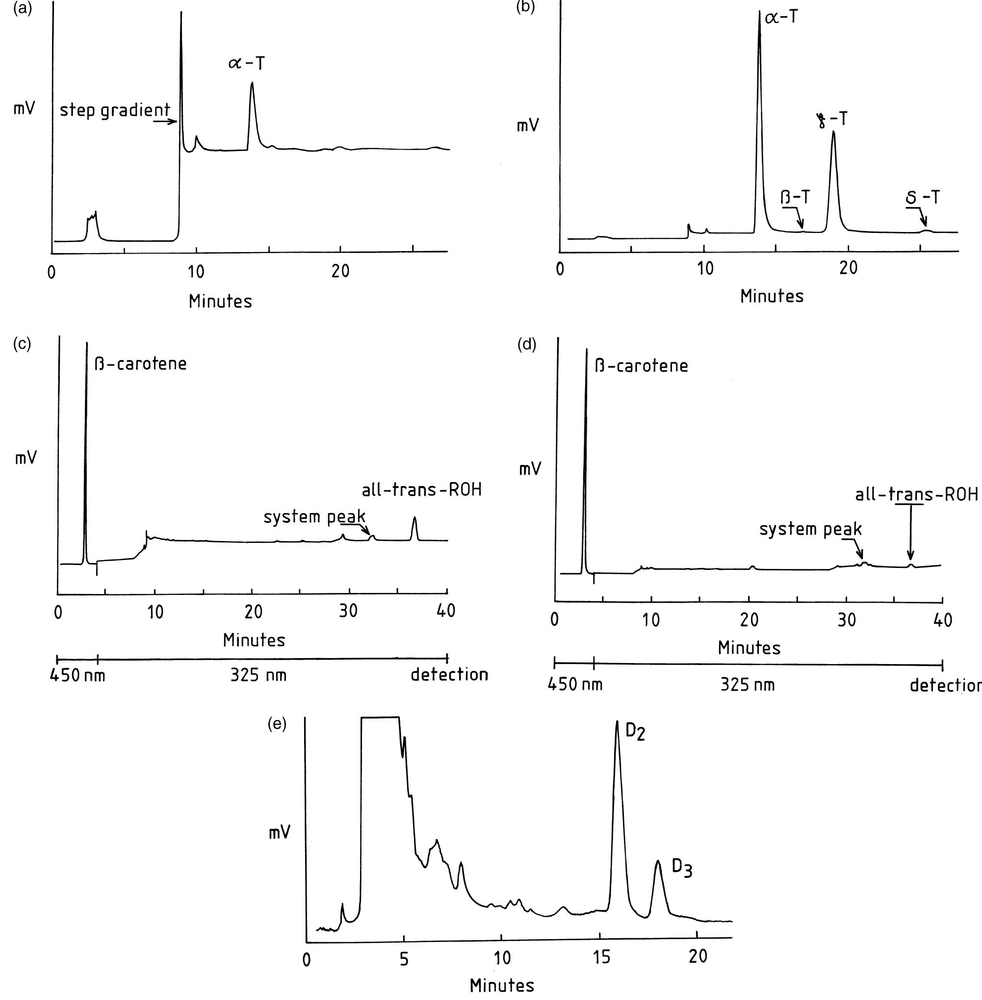 X. 7. analytical hplc chromatograms of tocopherols [a (milk)