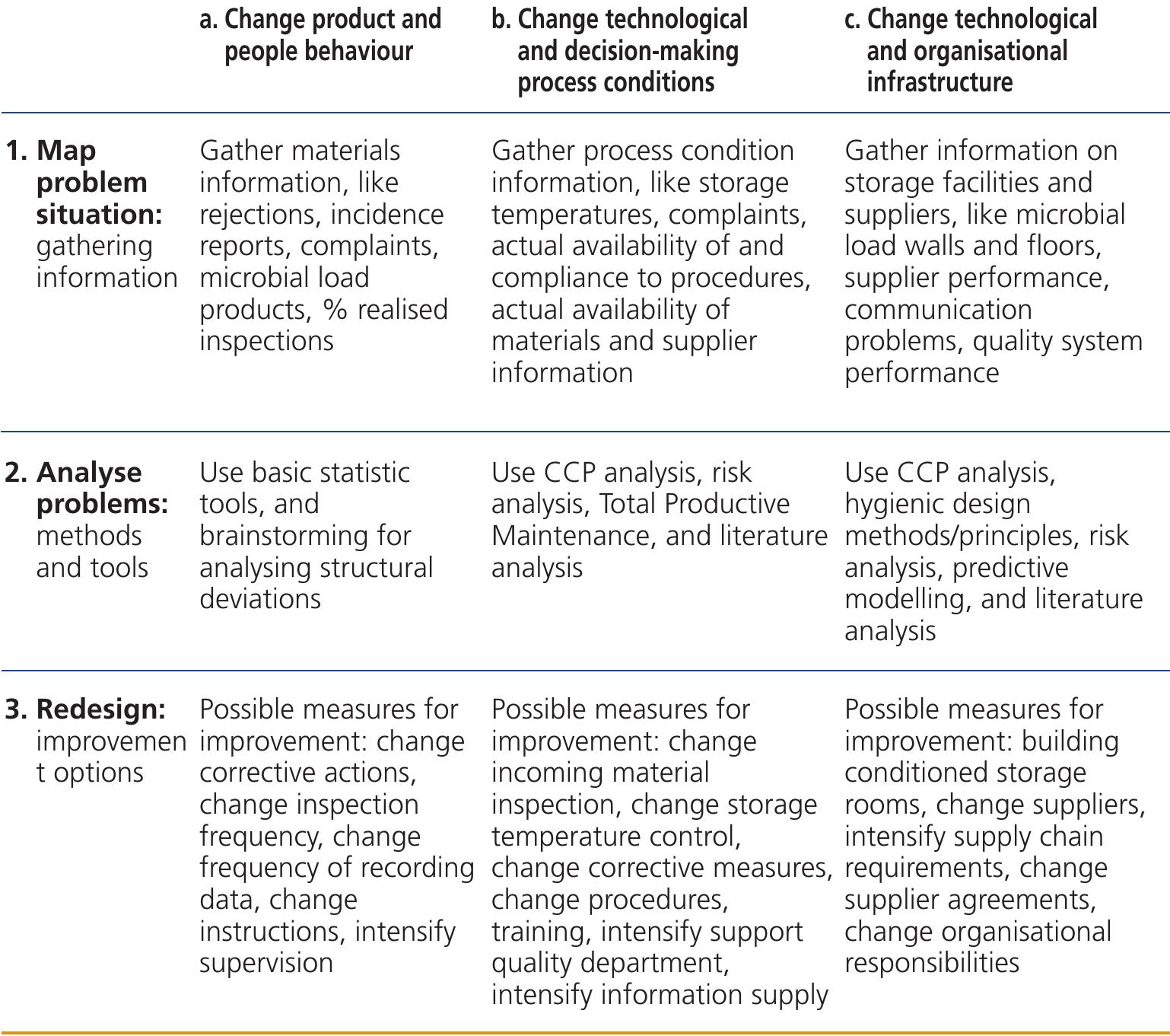 Typical activities in the improvement steps for problems