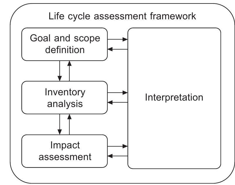 1 life cycle assessment (lca) framework. the lca starts by