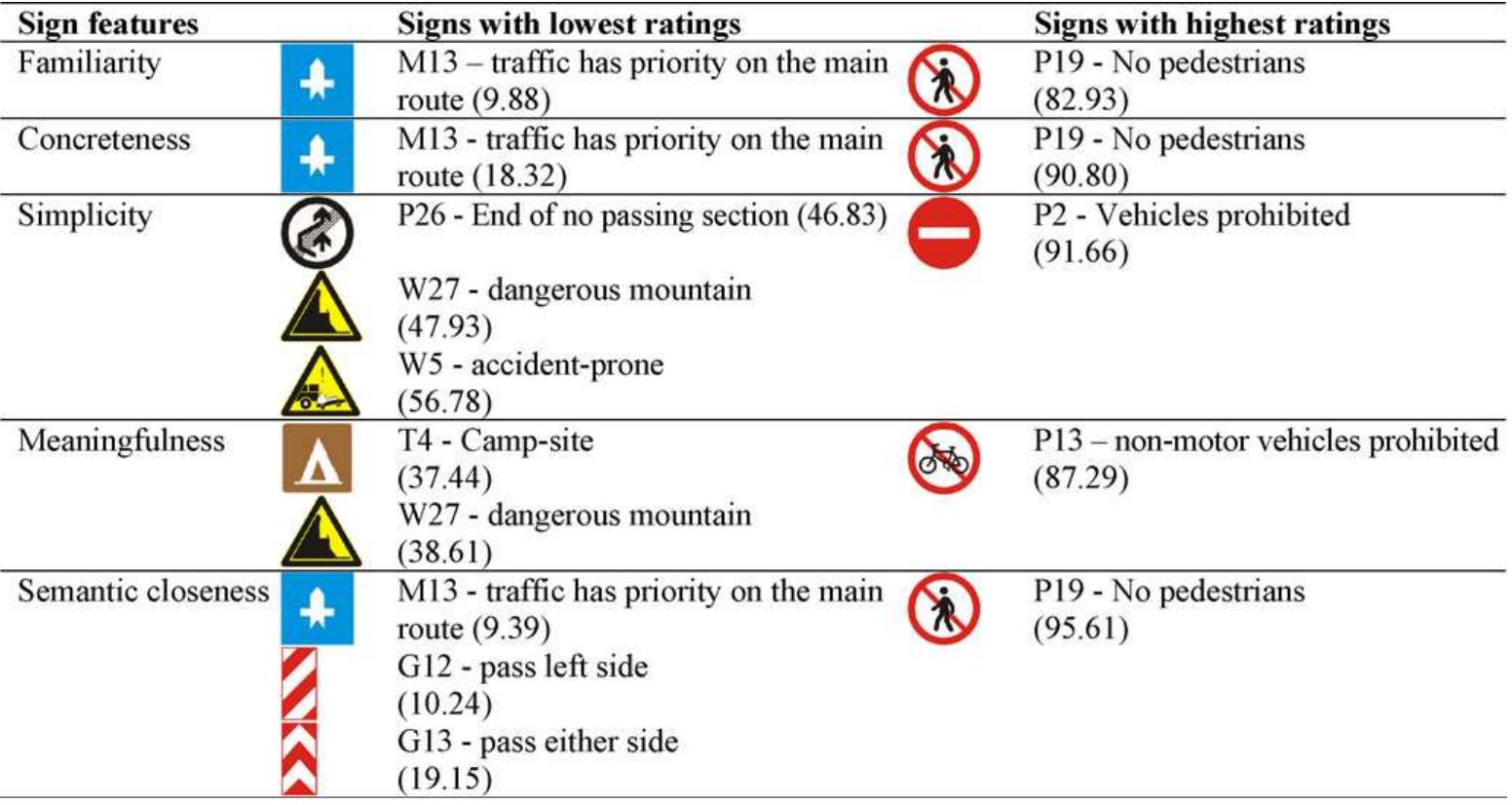 M - mandatory signs; p - prohibition signs; t - tourist