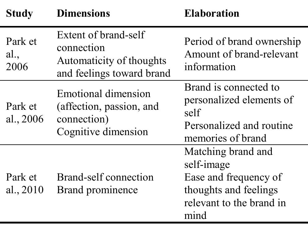 (PDF) Brand Attachment: Affecting Factors and Consequences