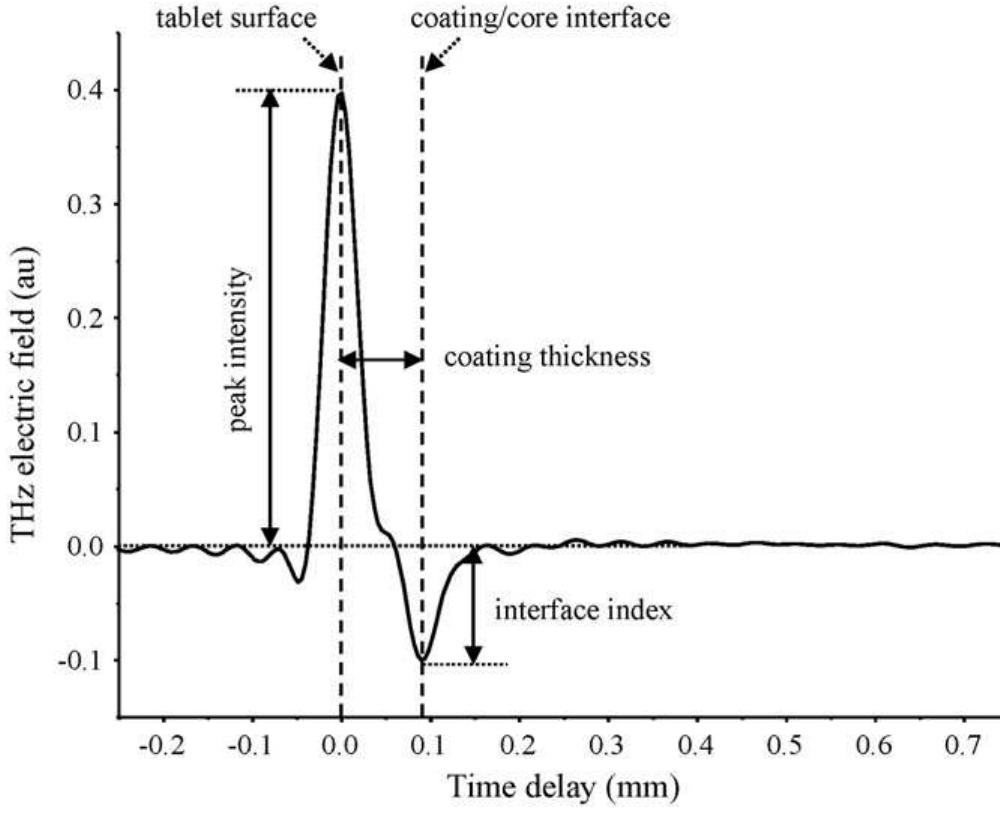 Typical terahertz waveform. reflection from the tablet