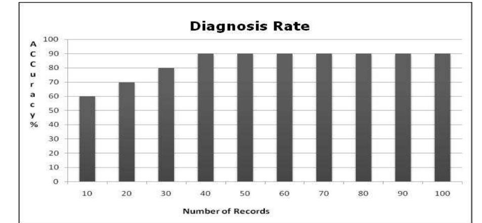 Graph 1: system accuracy eee se see re ees graph 1 shows