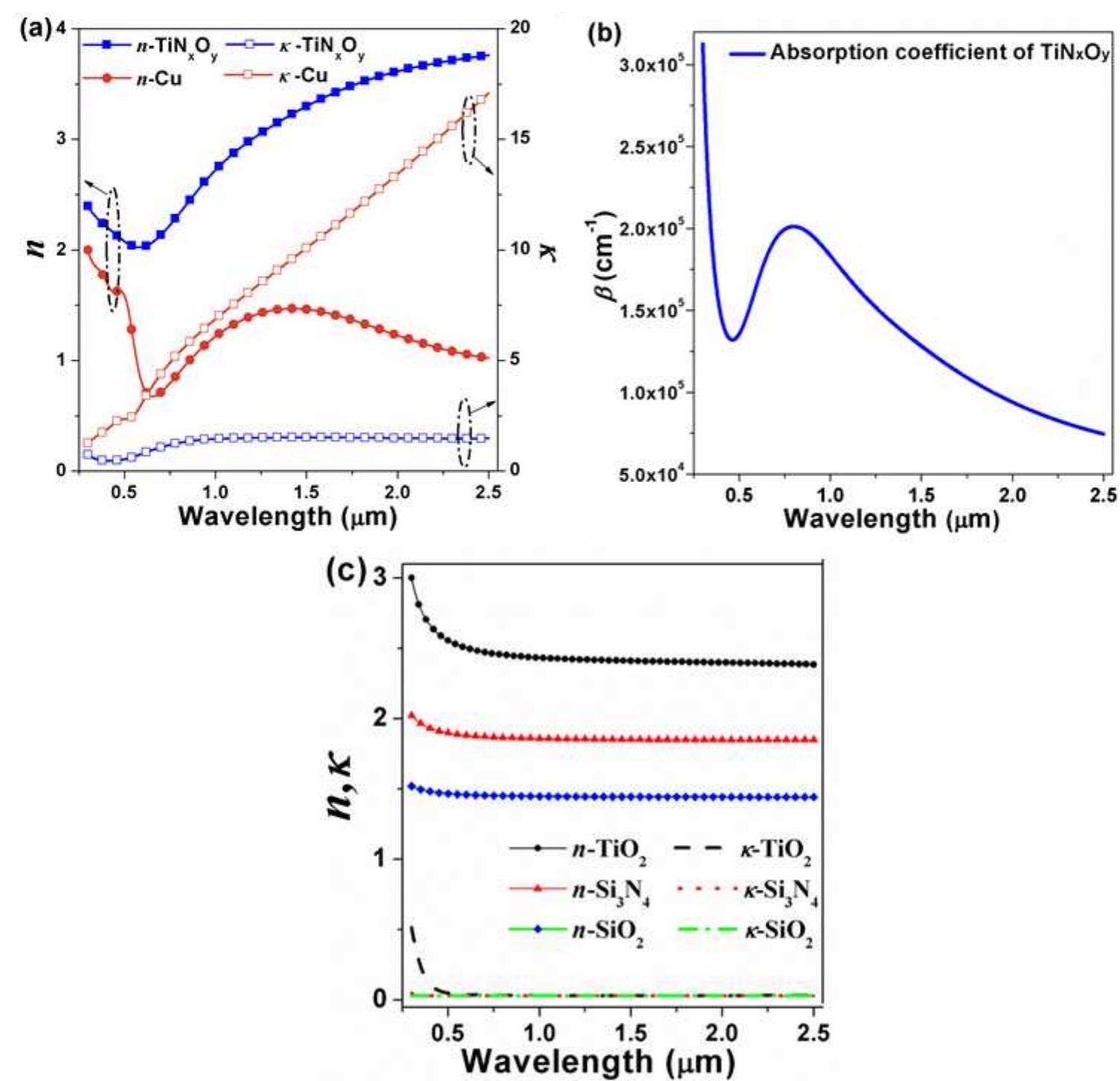 A Refractive Index N And Extinction Coefficient « Of The