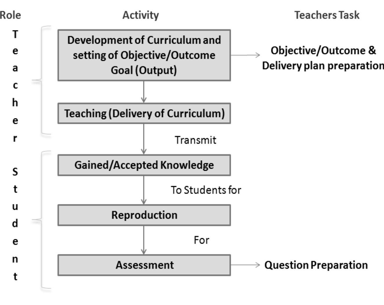 Teaching-learning process engineering education combines
