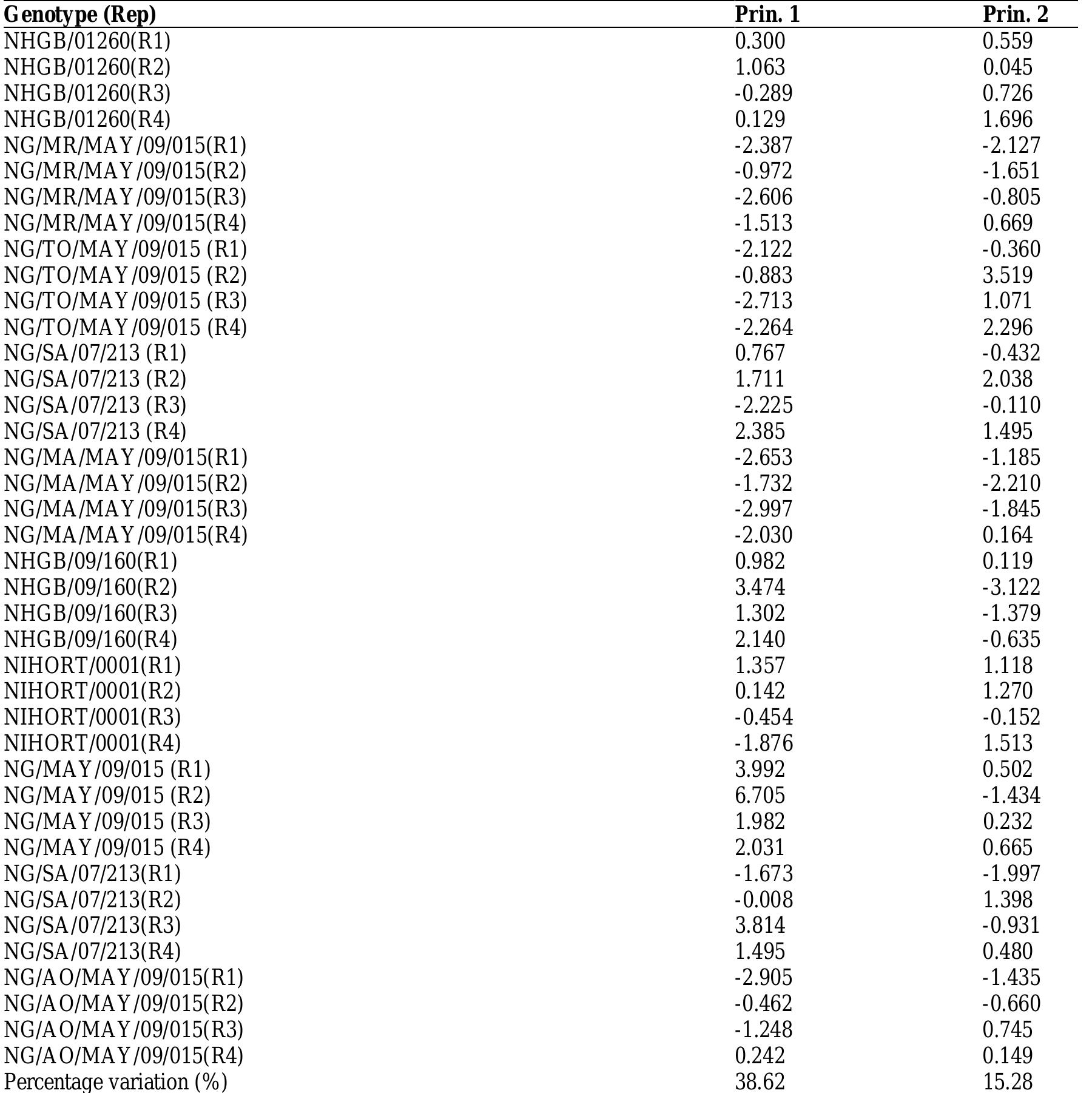 Principal components analysis (pca) of celosia argental