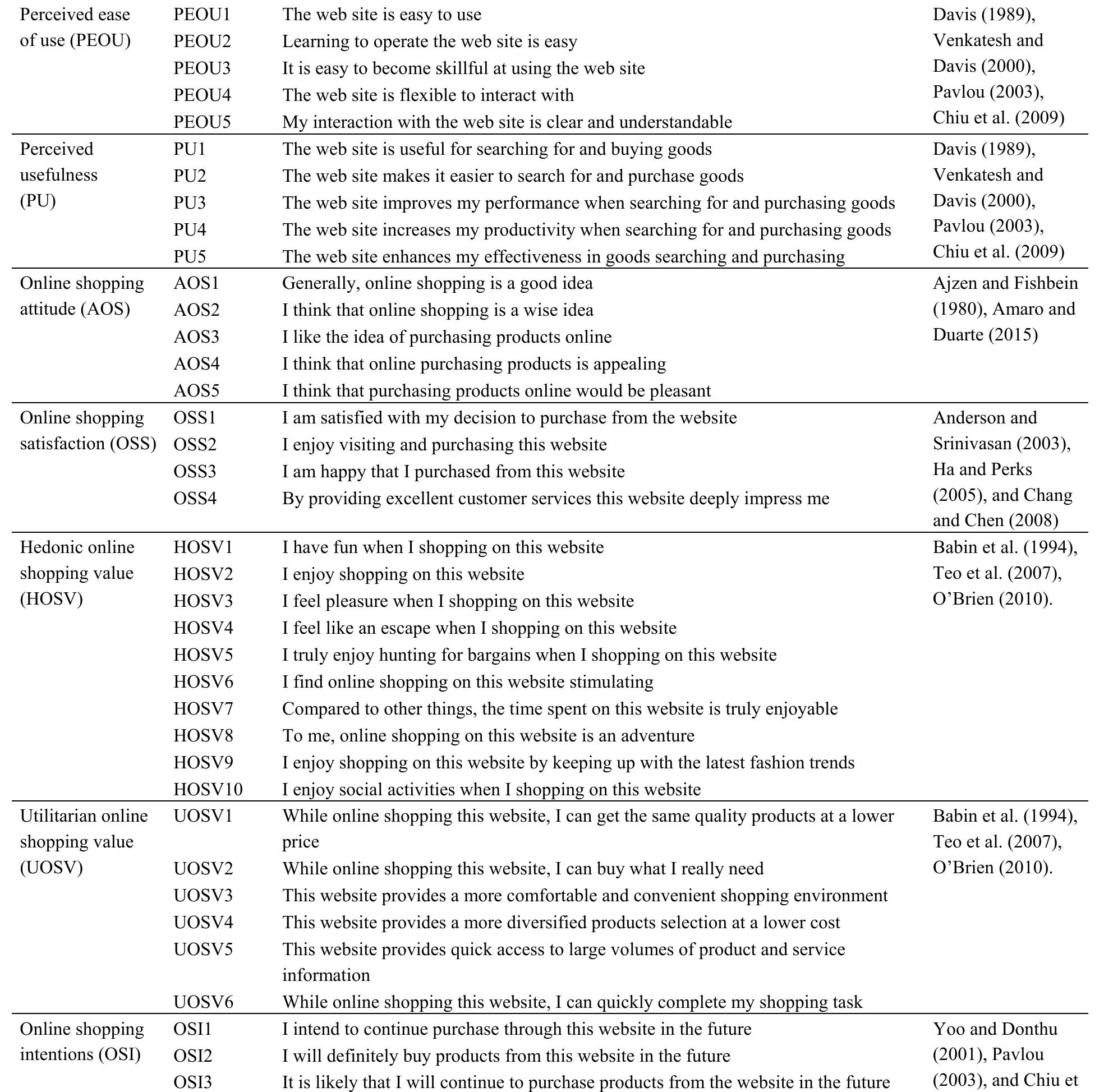 Operational definitions of variables