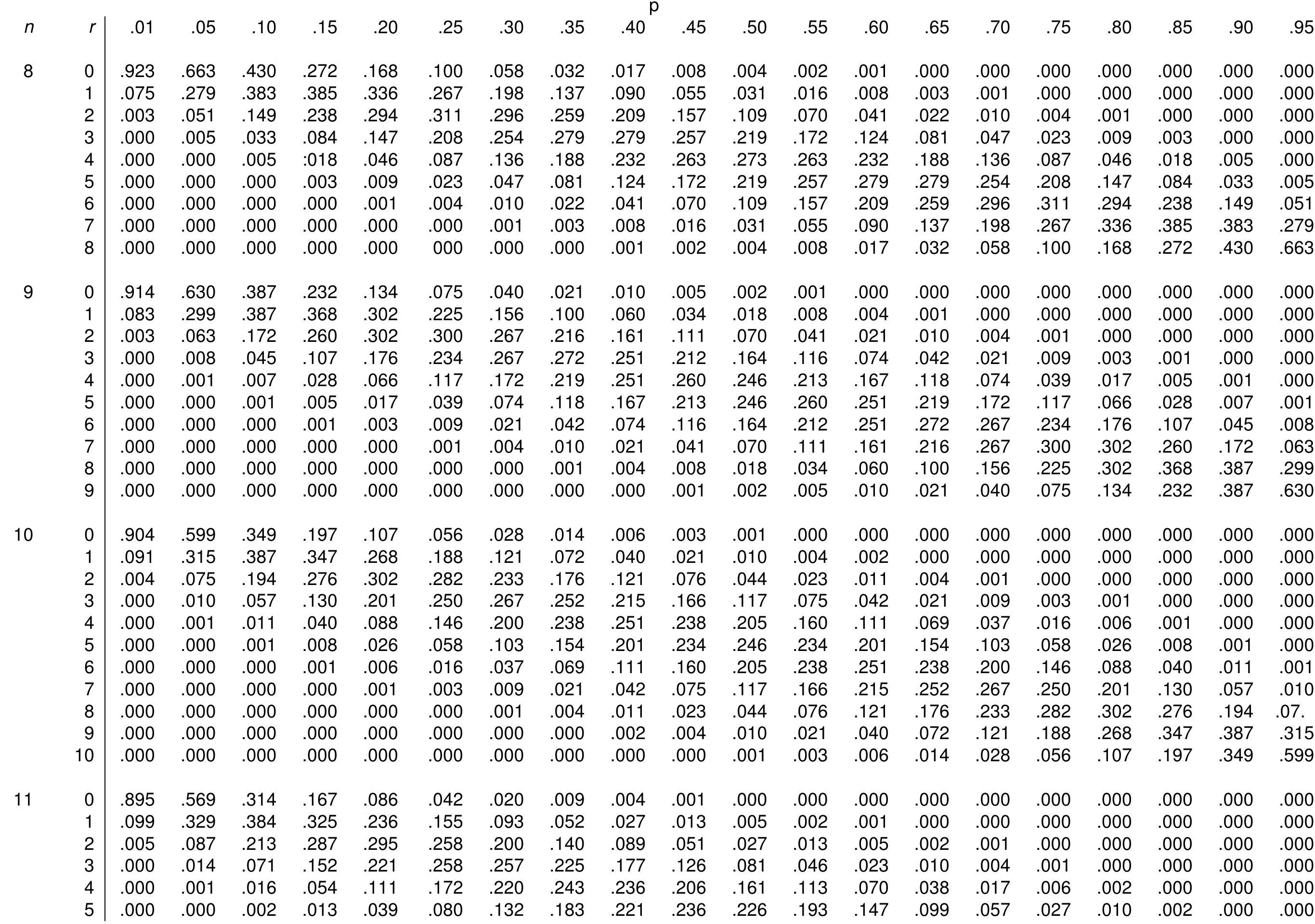 Table 2 - from Table 4 Binomial Probability Distribution