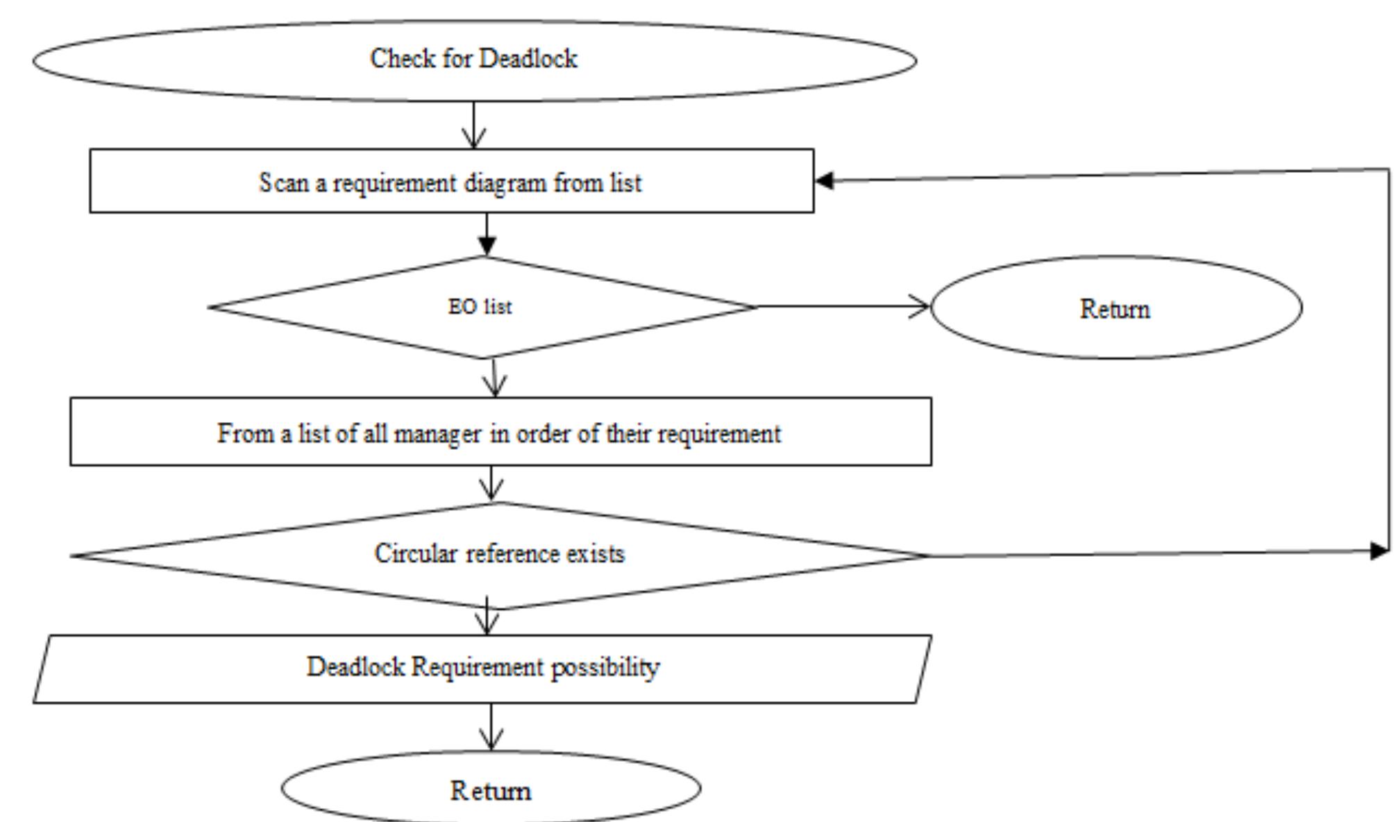 Deadlock test in sequence diagram fig. 5: integrity test