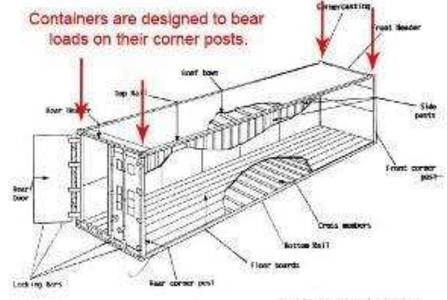 Points of loading in a traditional shipping container fig 4: