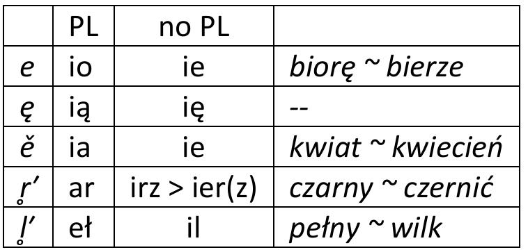 The affected vowels are the front vowels *e, *e, *é, *r’ and