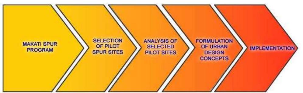 Urban design process. an urban renewal program starts with
