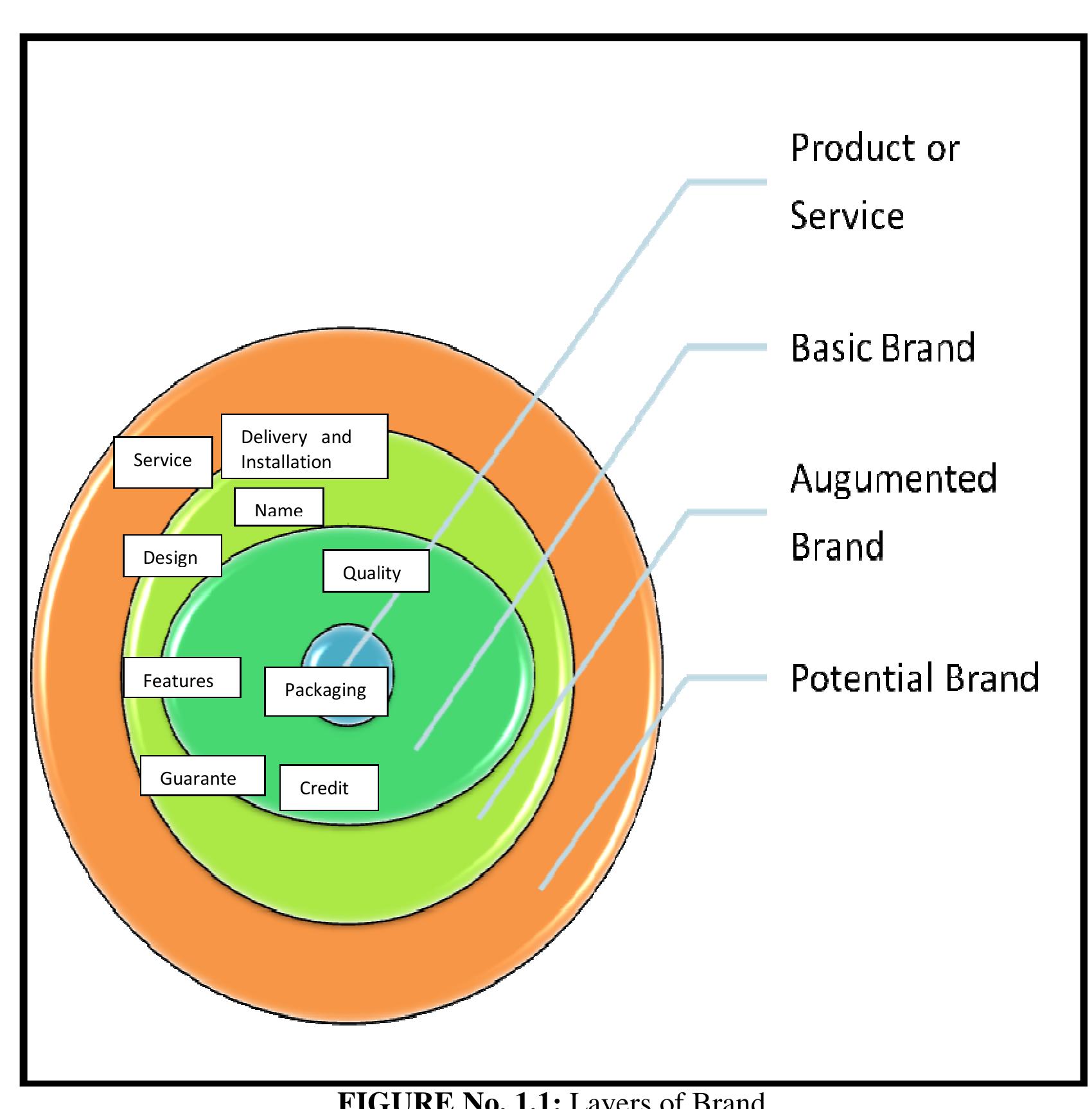 Figure 1 - from AN EXPLORATORY STUDY ON BRAND MANAGEMENT: