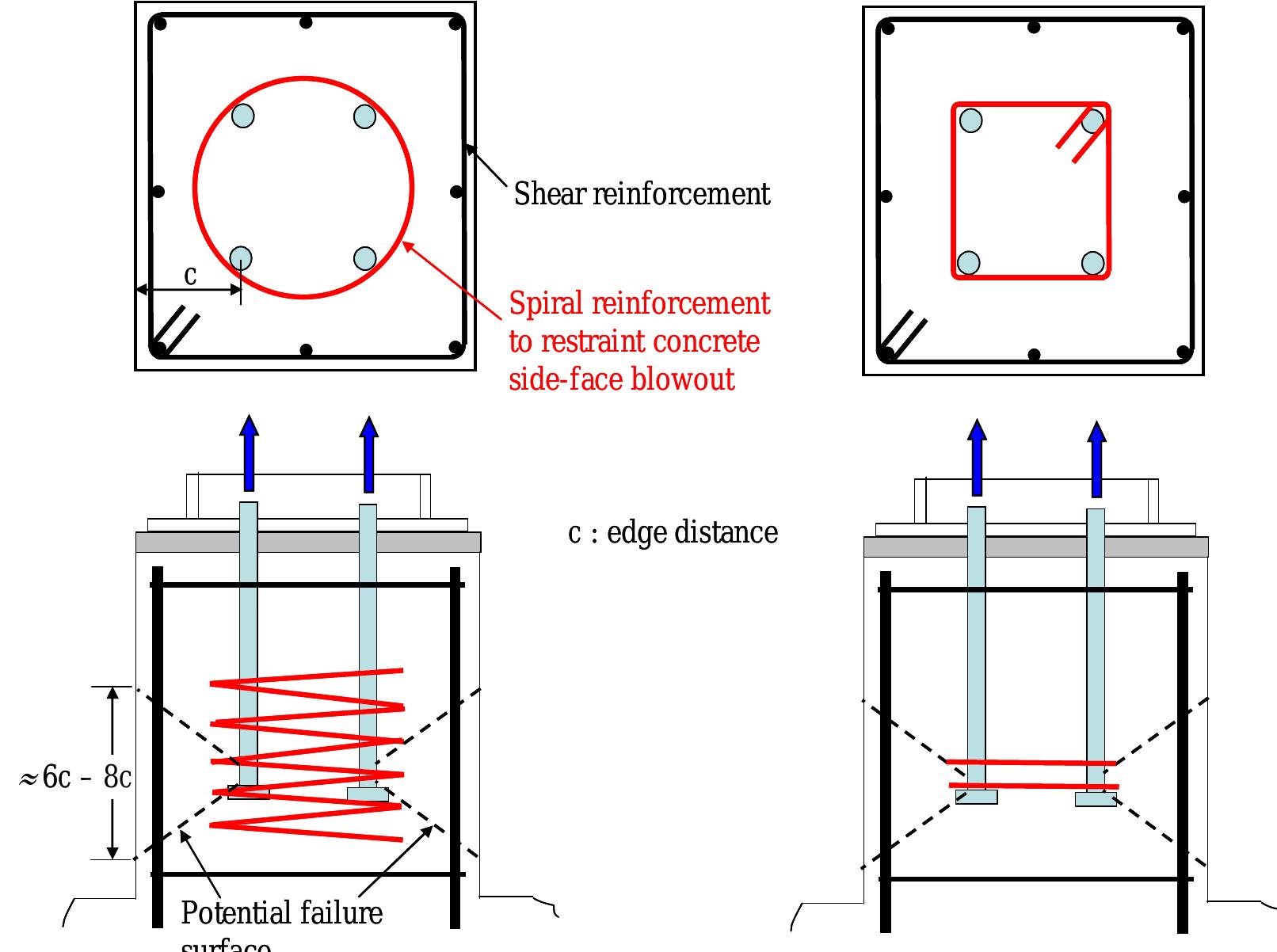 Figure 1 - from Design of Anchor Reinforcement in Concrete