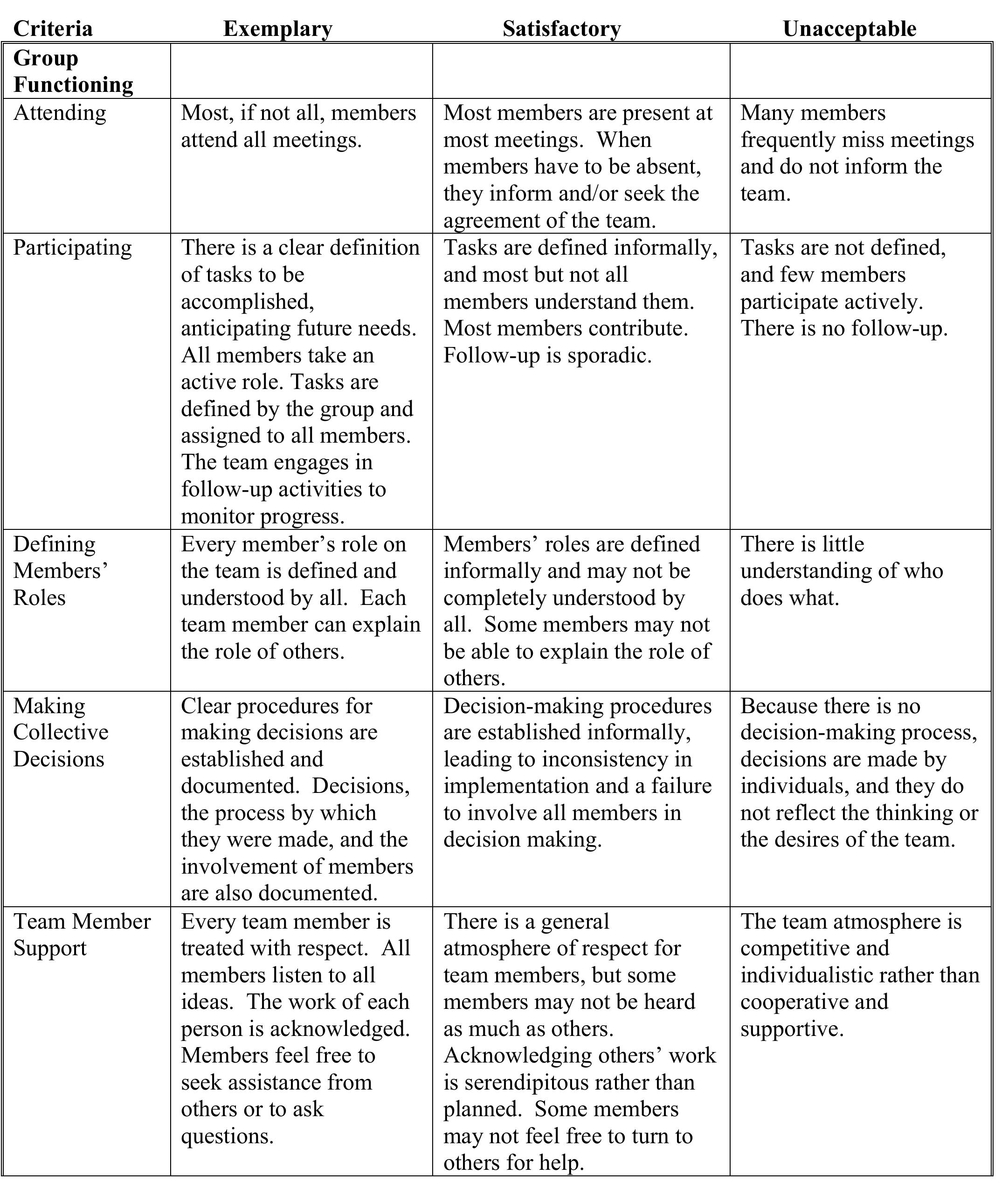 Table 6 - Using Rubrics to Facilitate Students’ Development
