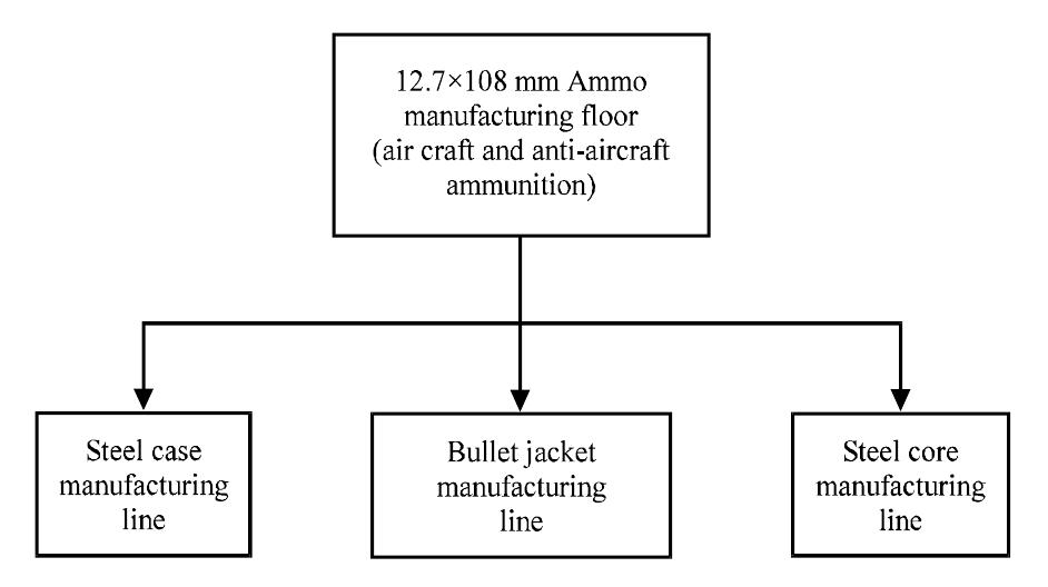 Process flowchart of manufacturing 12.7x108 mm ammunition