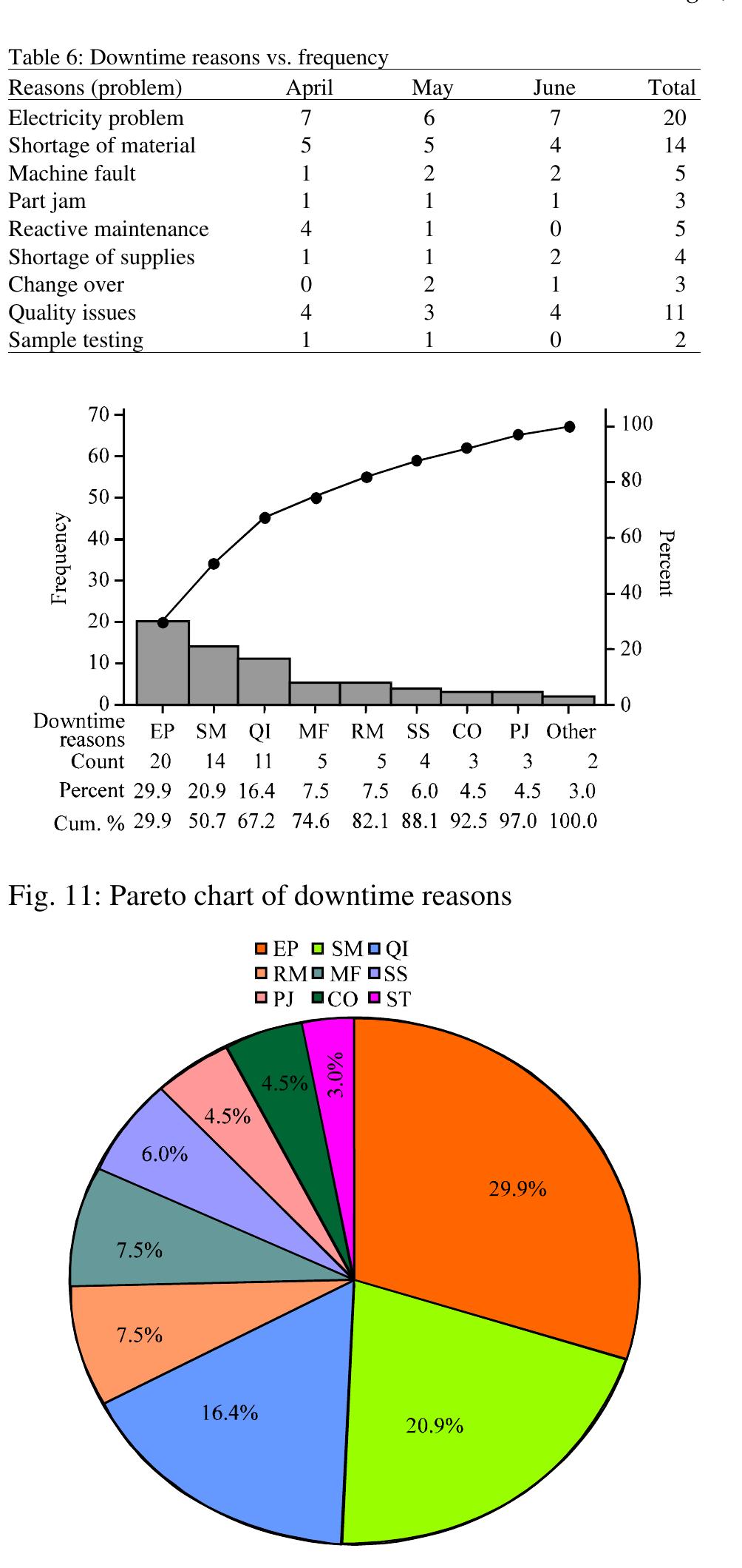 Pie chart of downtime reasons