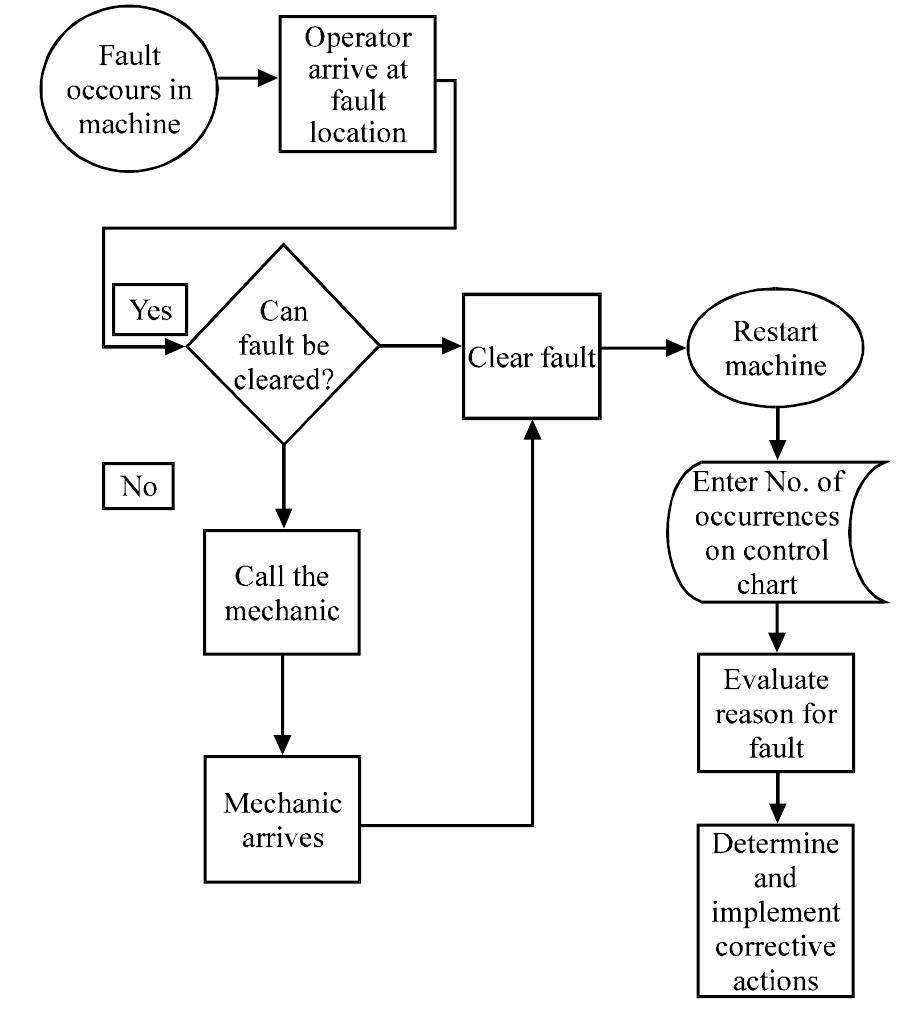 Improved process flow chart (monitoring chart for individual