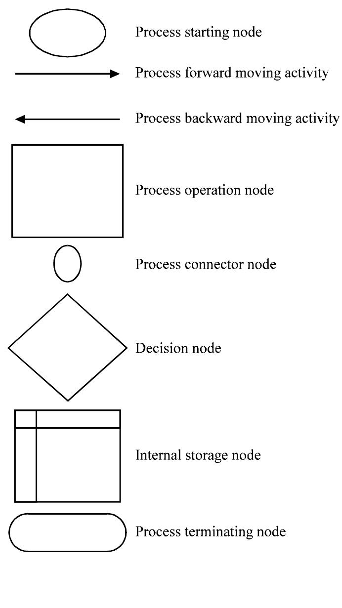 Appendix b: process flow chart symbols