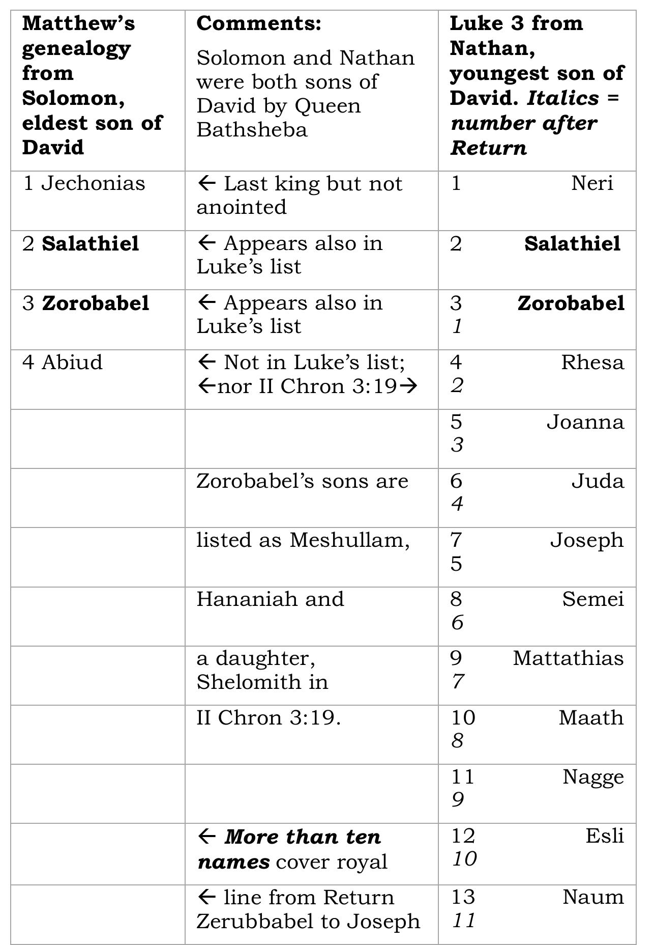 Figure 14 - Jesus, James, Joseph and the past and future