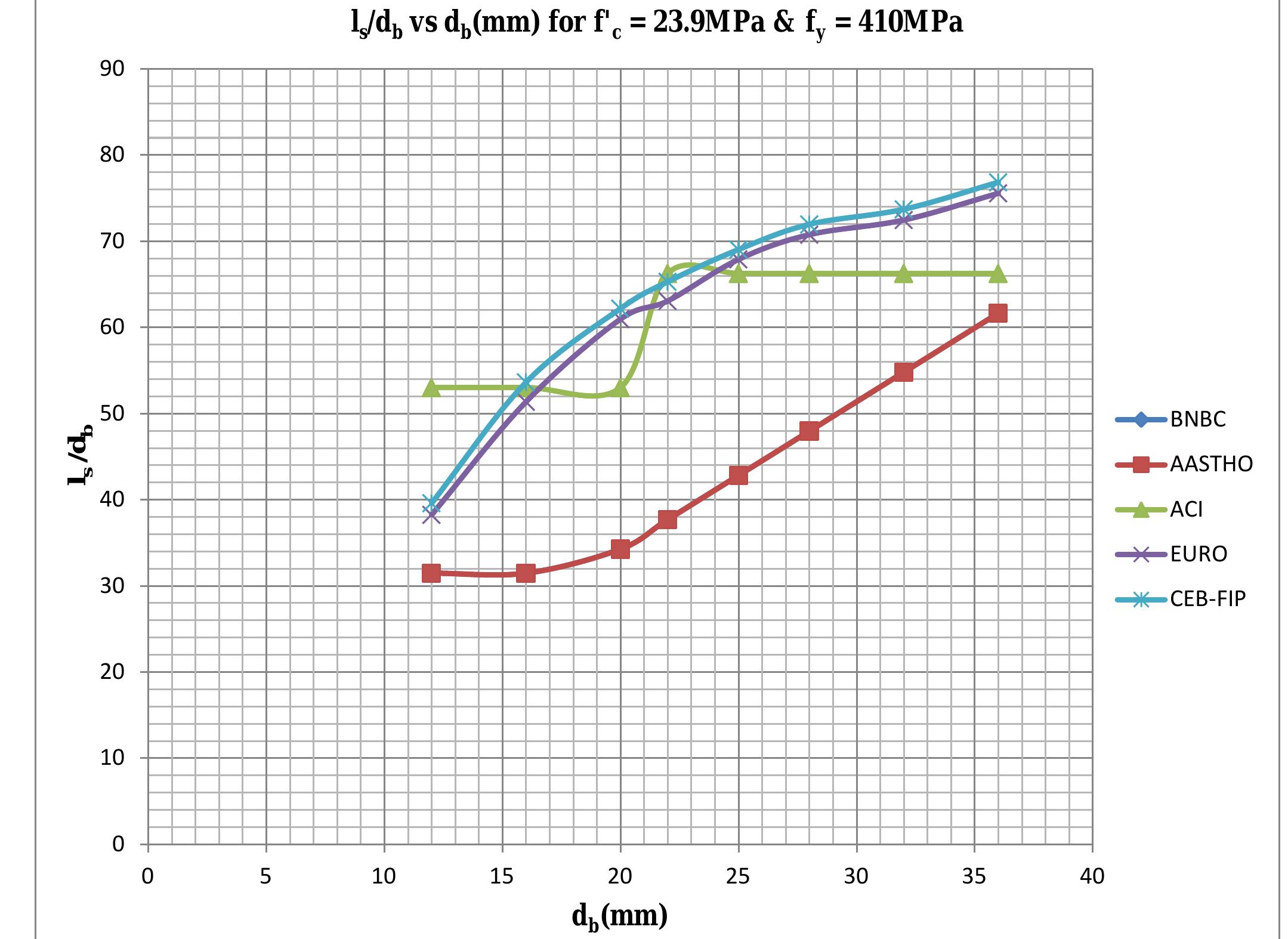 Figure 48 - splice length of reinforcing bars calculated in