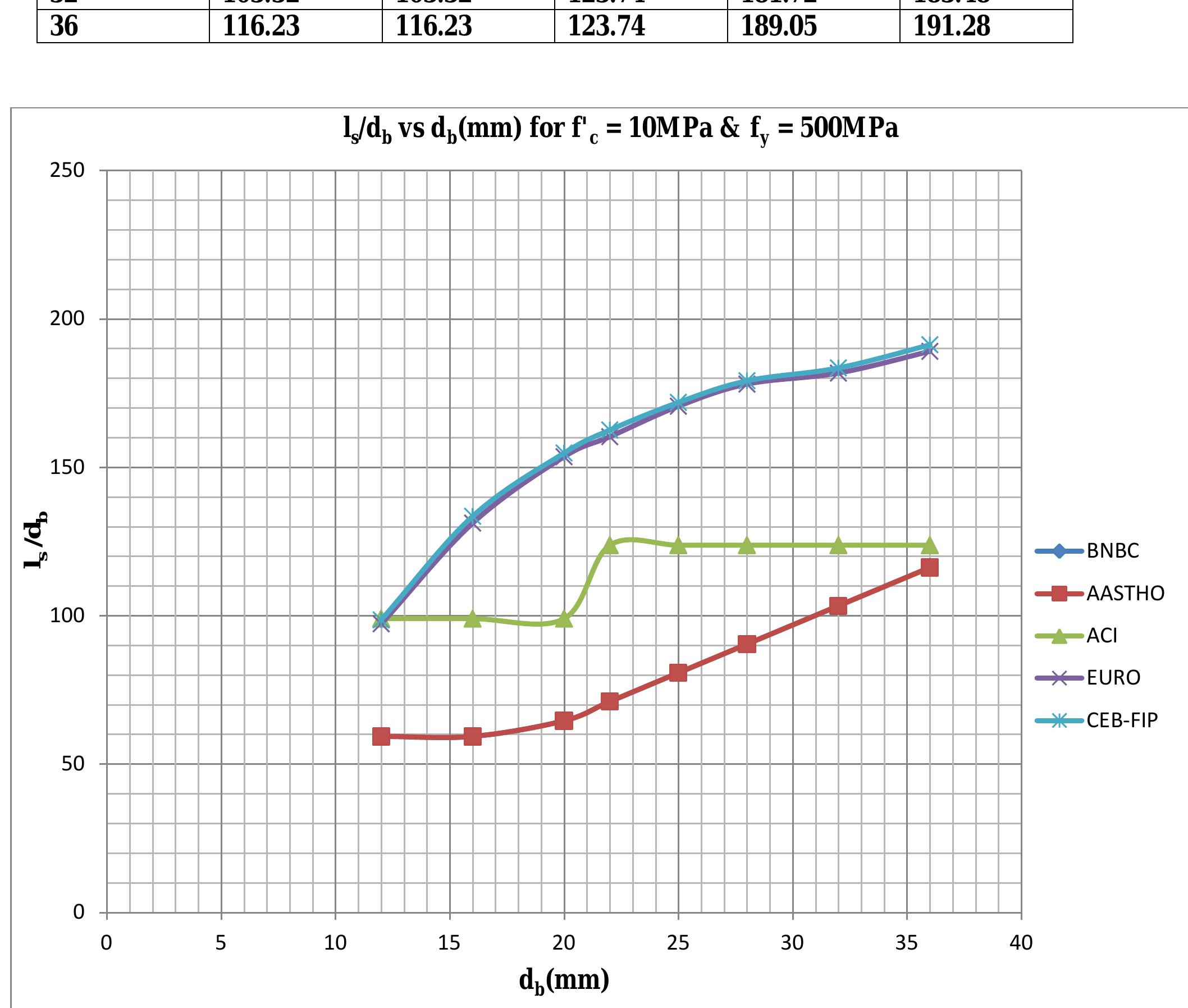 Figure 52 - splice length of reinforcing bars calculated in