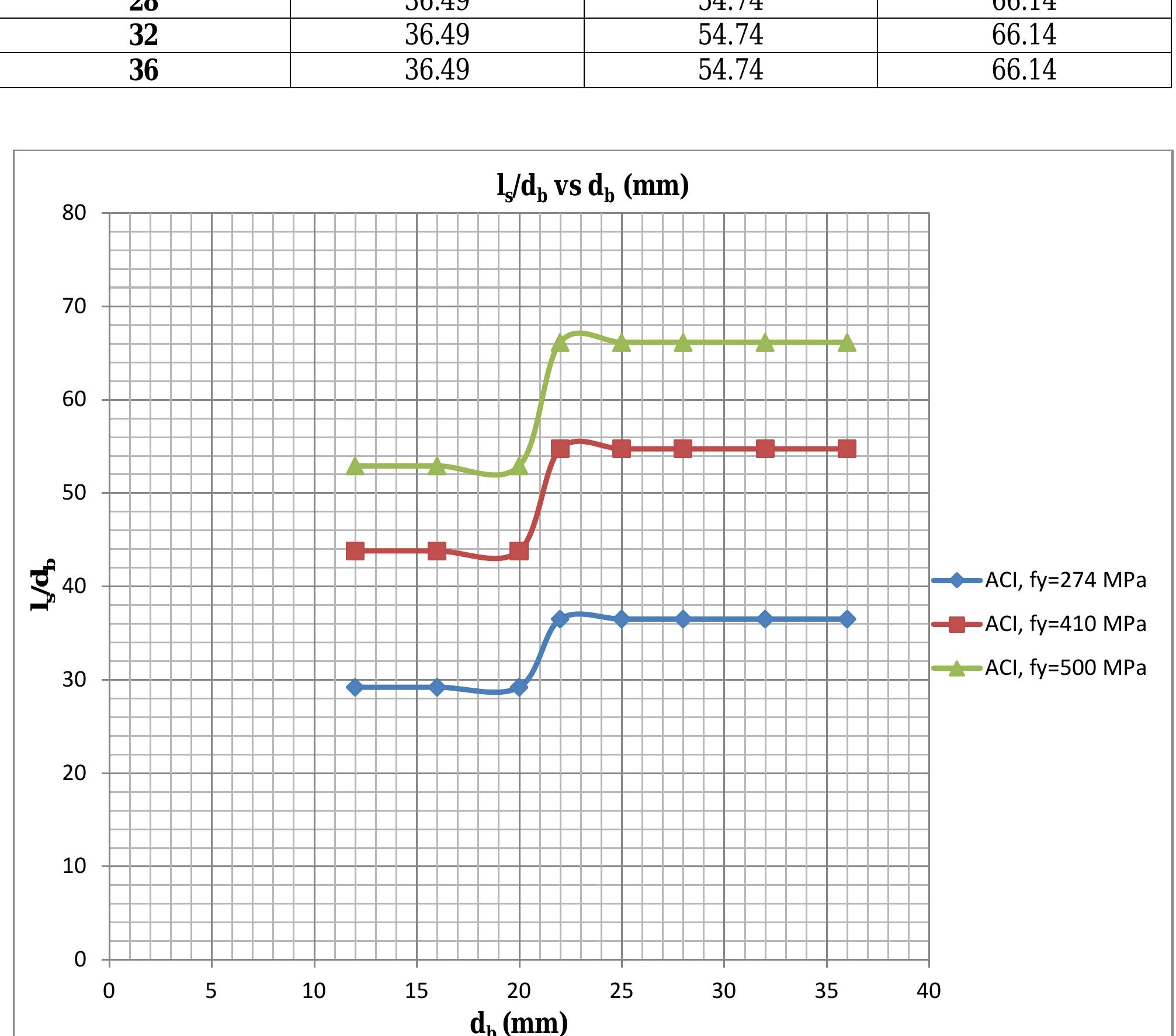Figure 90 - splice length of reinforcing bars calculated in