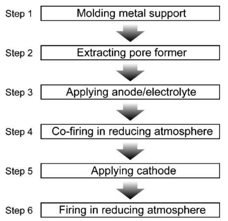 Flow diagram of fabrication process for metal support cell.