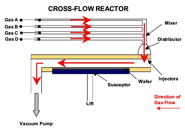 Cross-flow reactor schematic a cross-flow reactor. in this