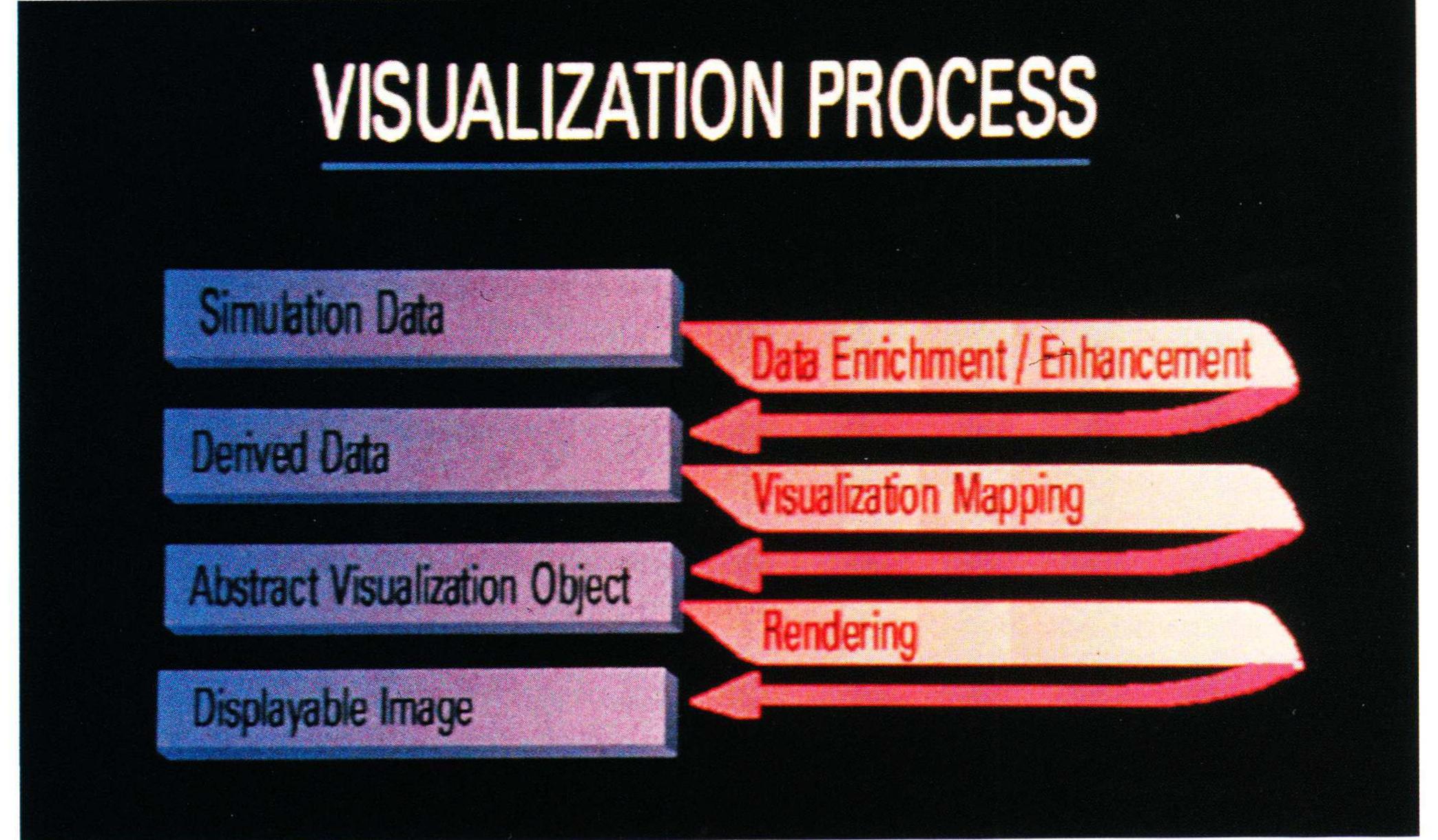 The visualization process.