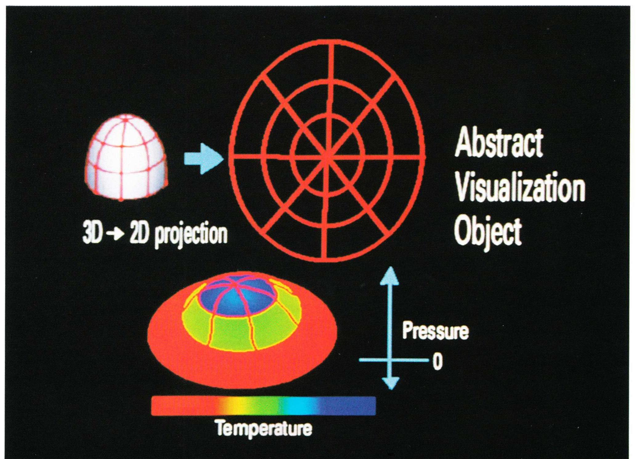 Visualization stages: abstract visualization object.