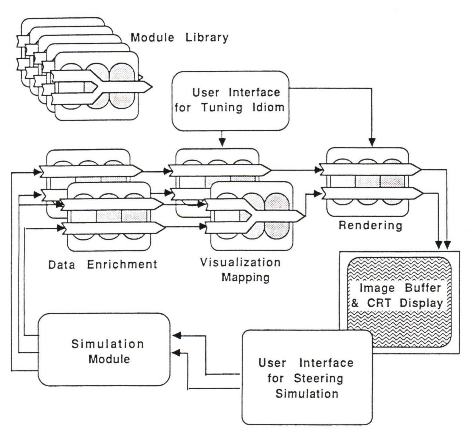 Software architecture for interactive steering and