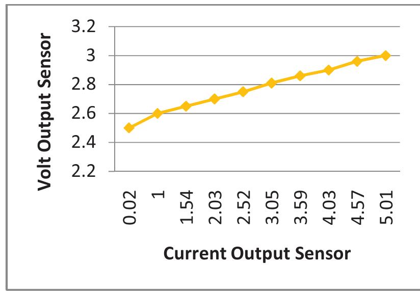 Figure 12 - Design of Prepaid Energy Meter Based on PROTEUS