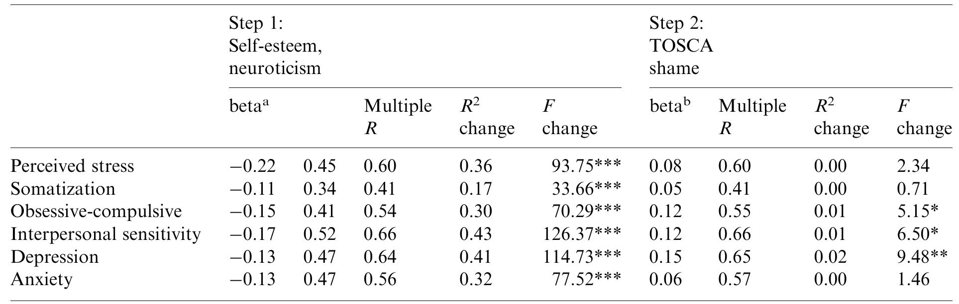 Hierarchical multiple regressions of perceived stress and