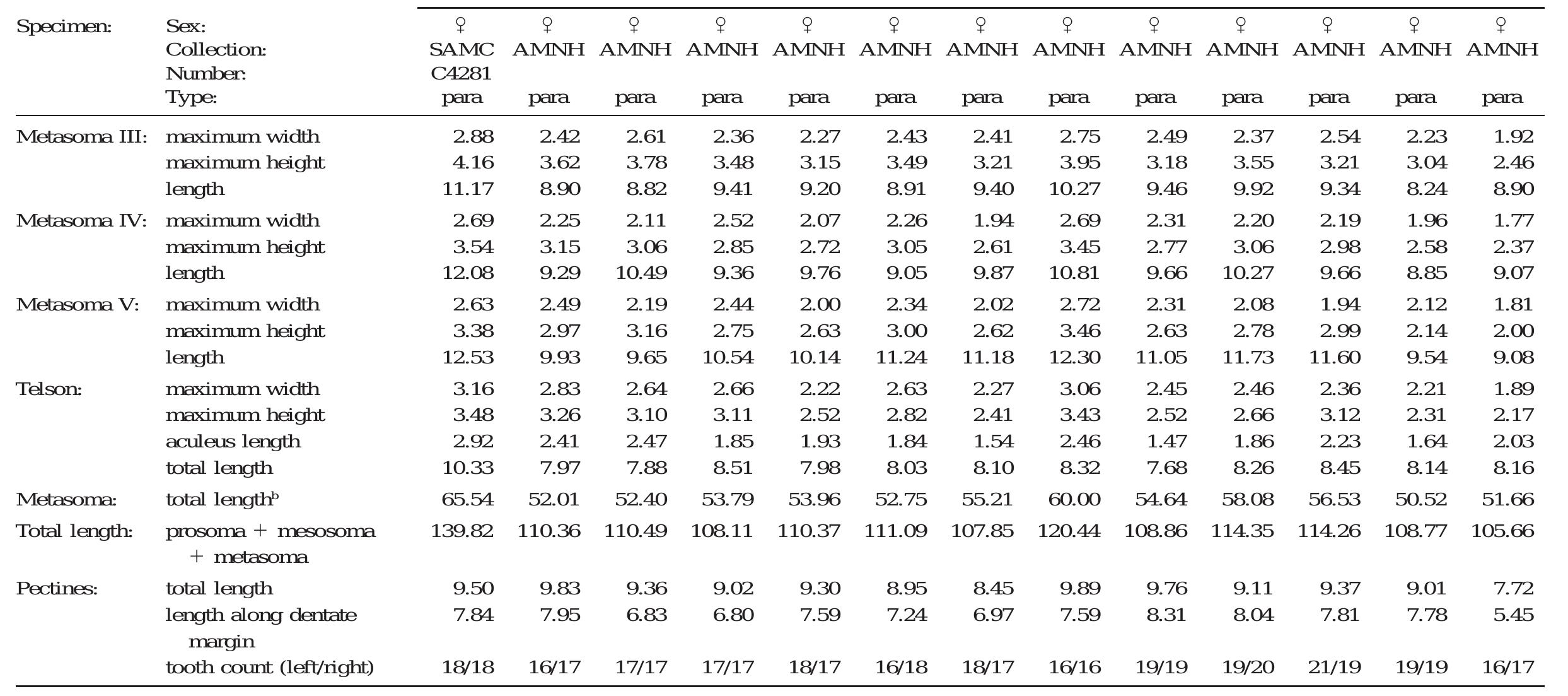 ® measured from base of condyle to tip of fixed finger > sum