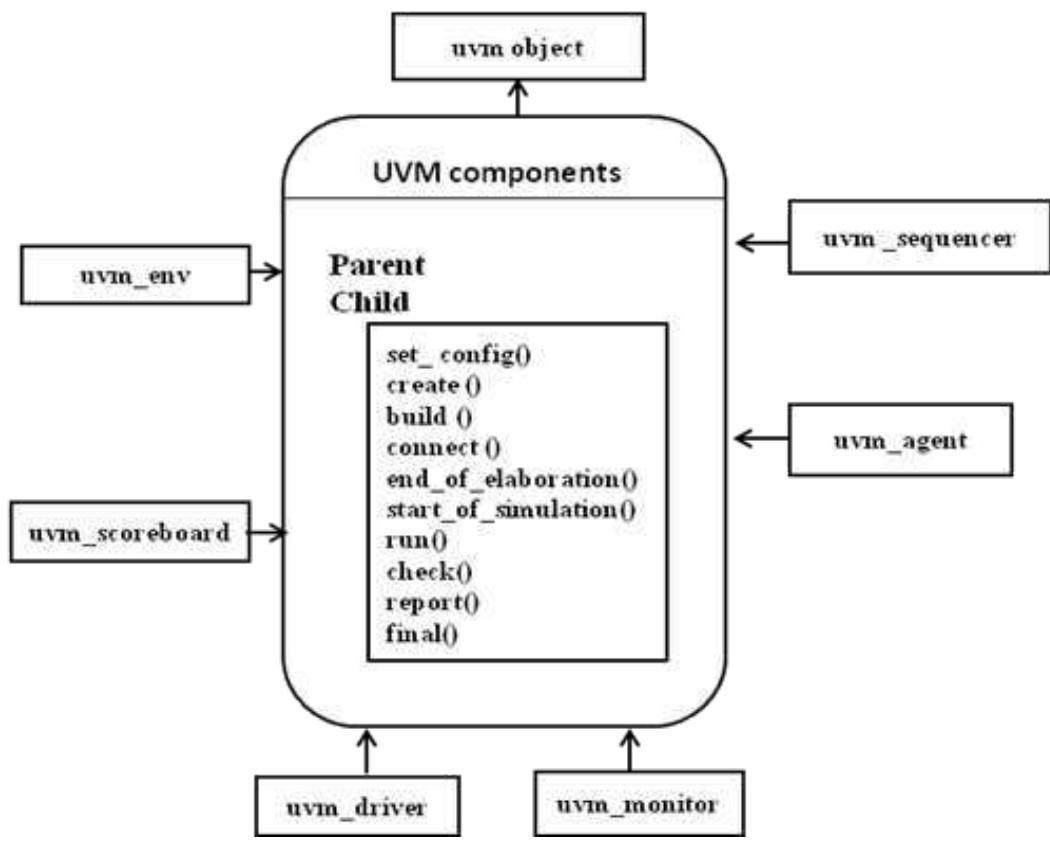 Partial uvm class library hierarchy uvm_ object is the base