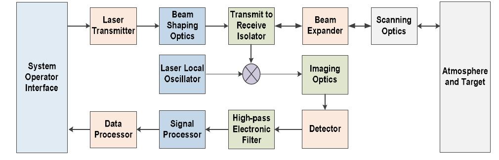 Block diagram of a coherent detection lidar. a block