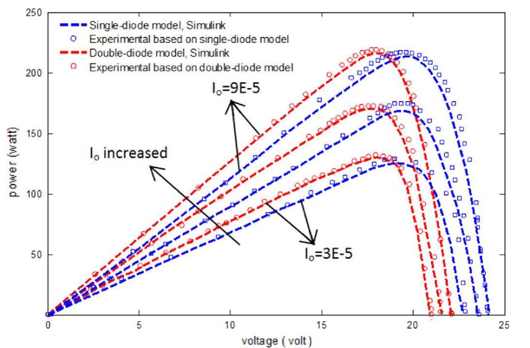 Influence of the reverse diode saturation current on the p-v