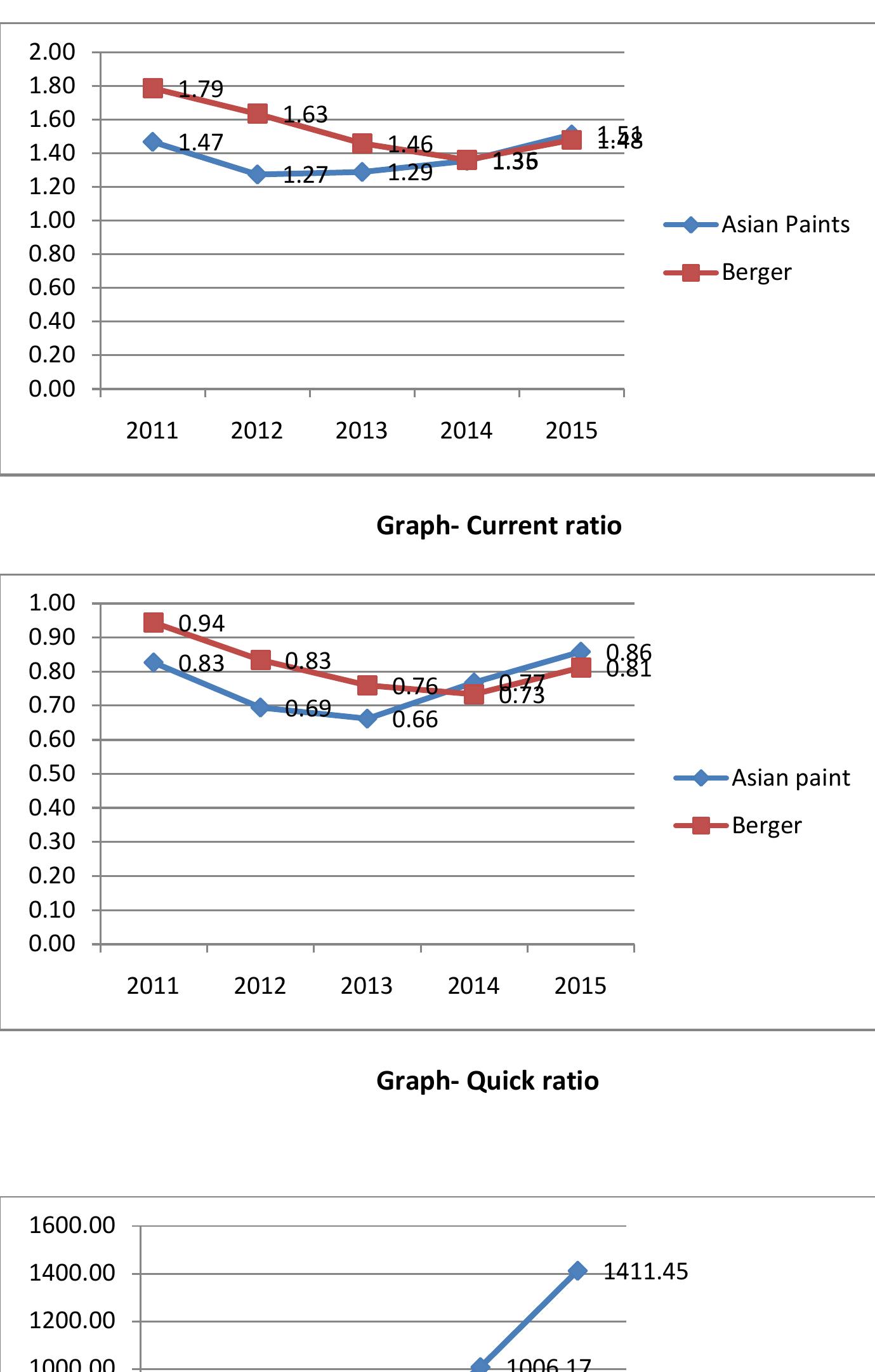 Graphs for different ratios for asian paints and berger