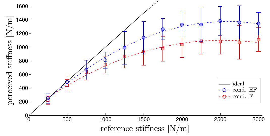 Experiment #1. average stiffness + standard deviation