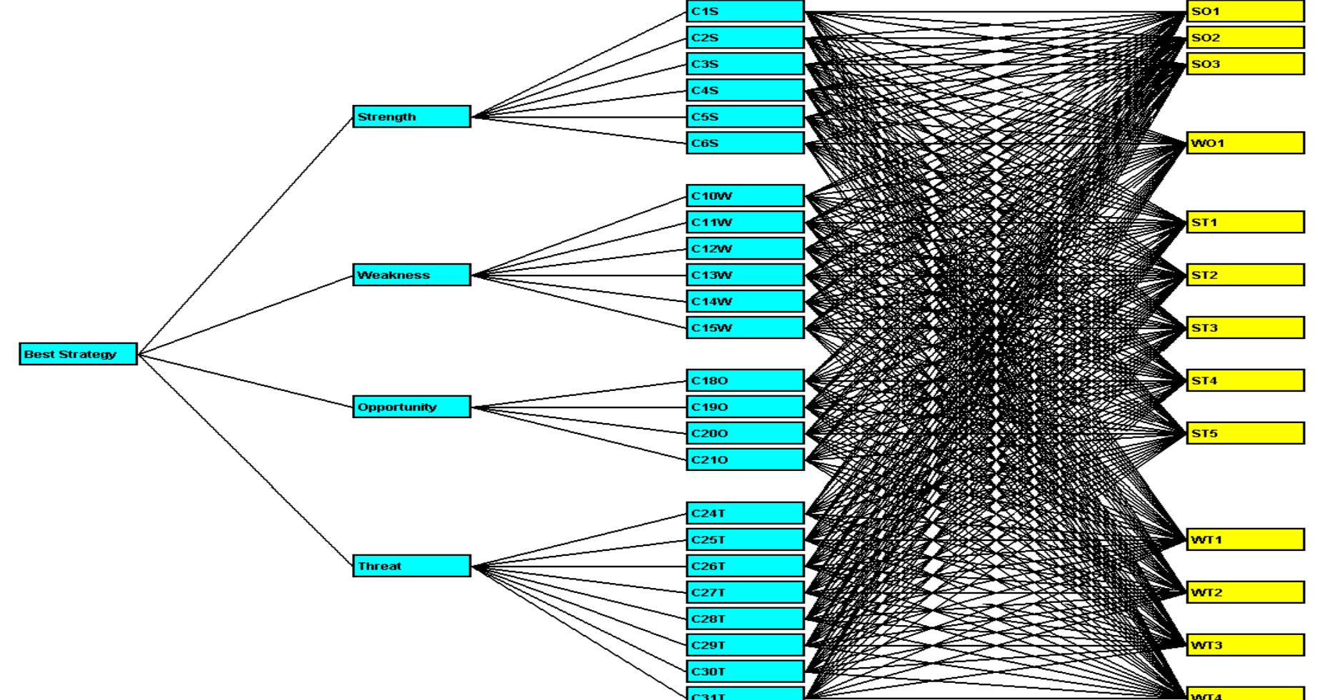 Step 3: construct the network of the swot model and inner
