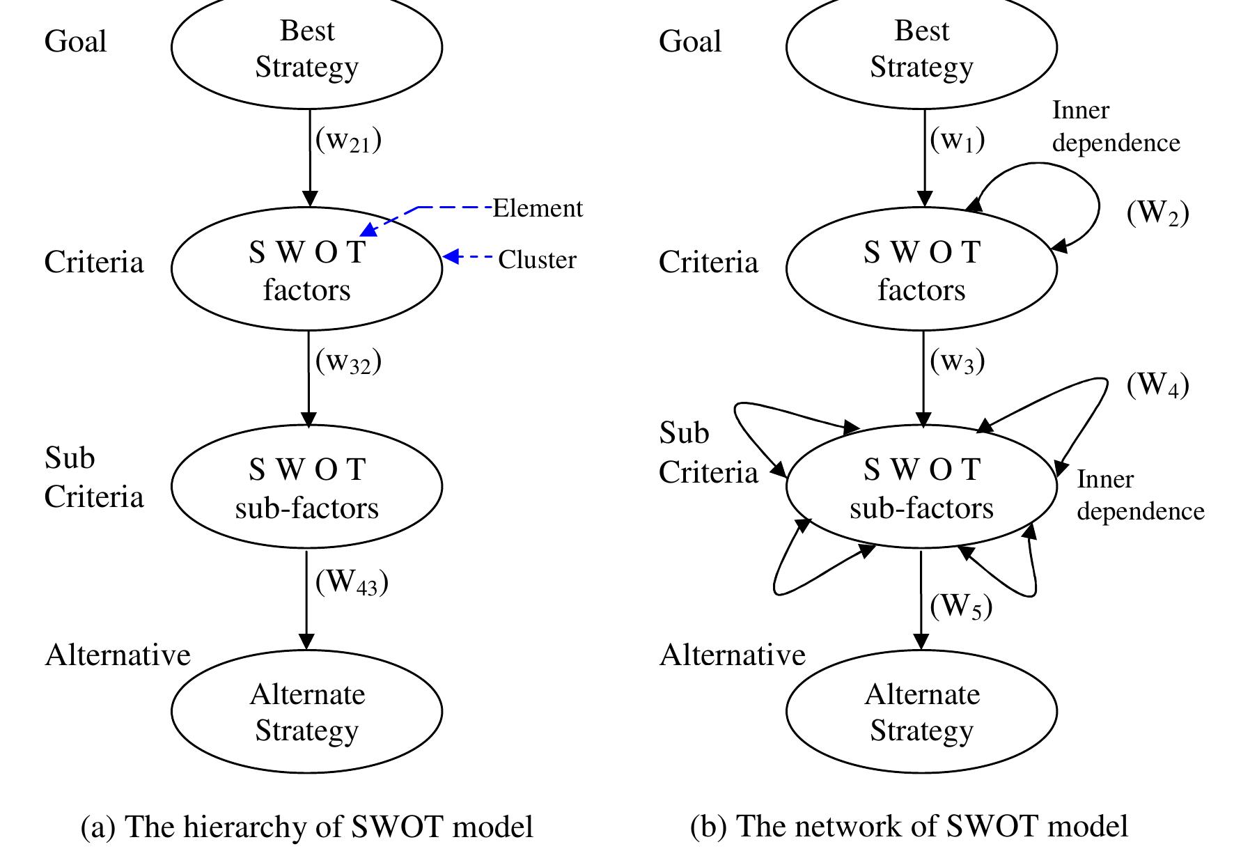 Hierarchy and network representation of swot model