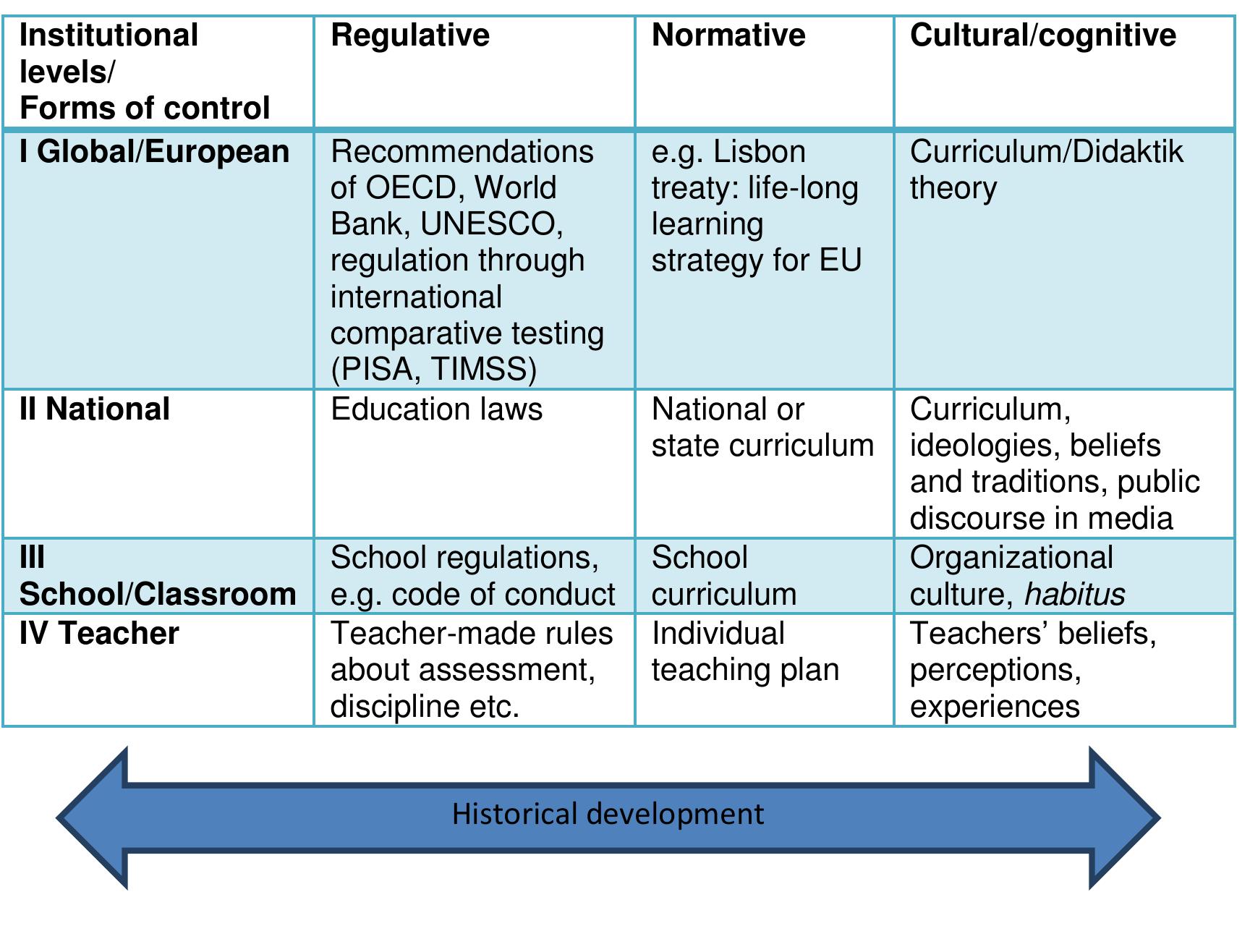 Institutional order of educational governance ihe model
