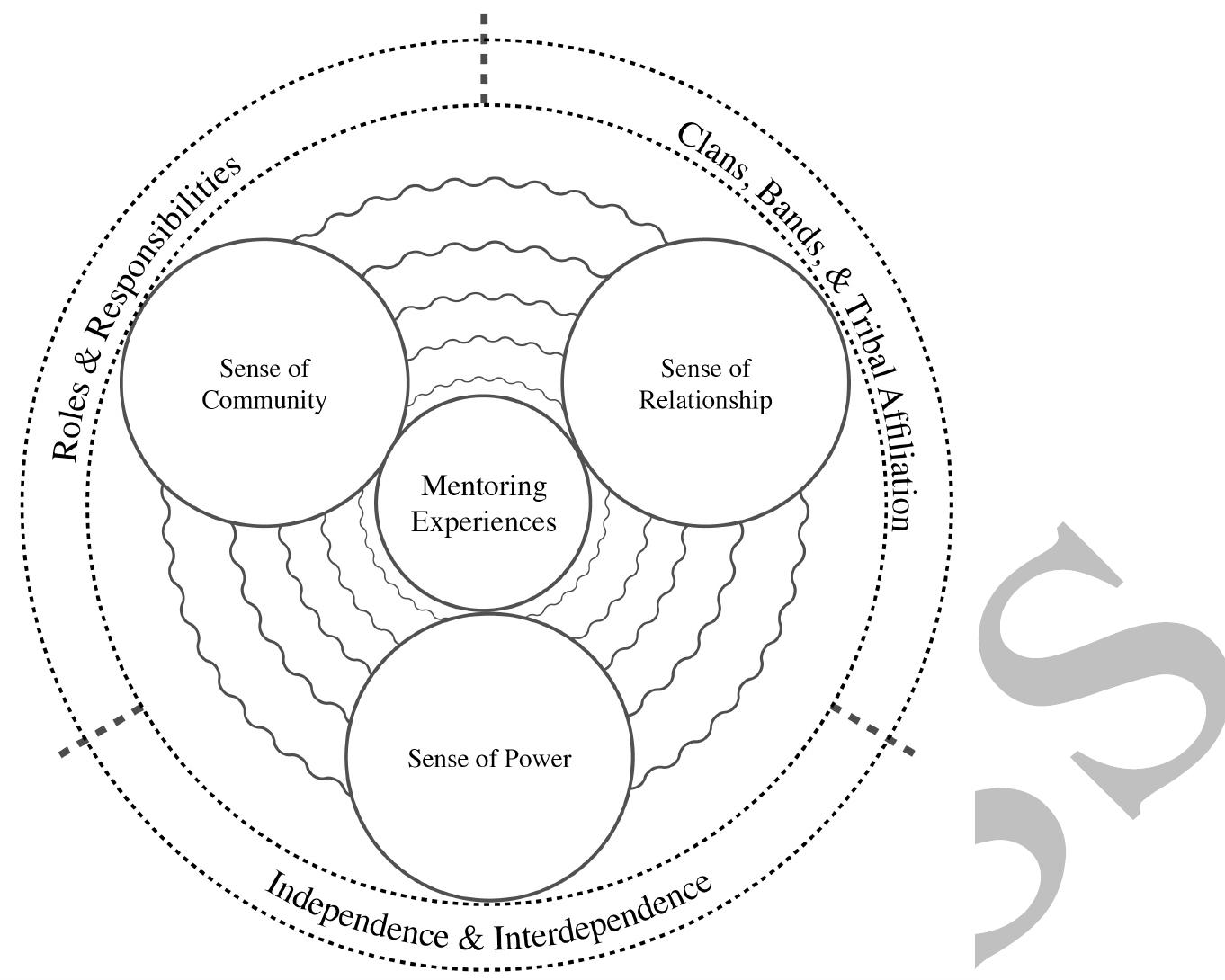The outer circle represents the traditional knowledge