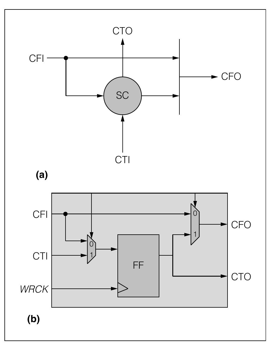 Basic ieee 1500 wrapper cell: behav- ioral bubble diagram