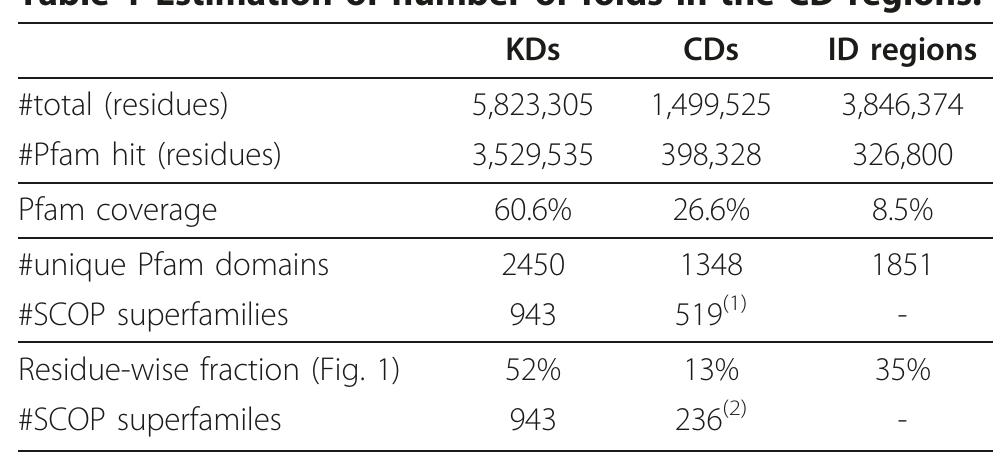 Estimation of number of folds in the cd regions.