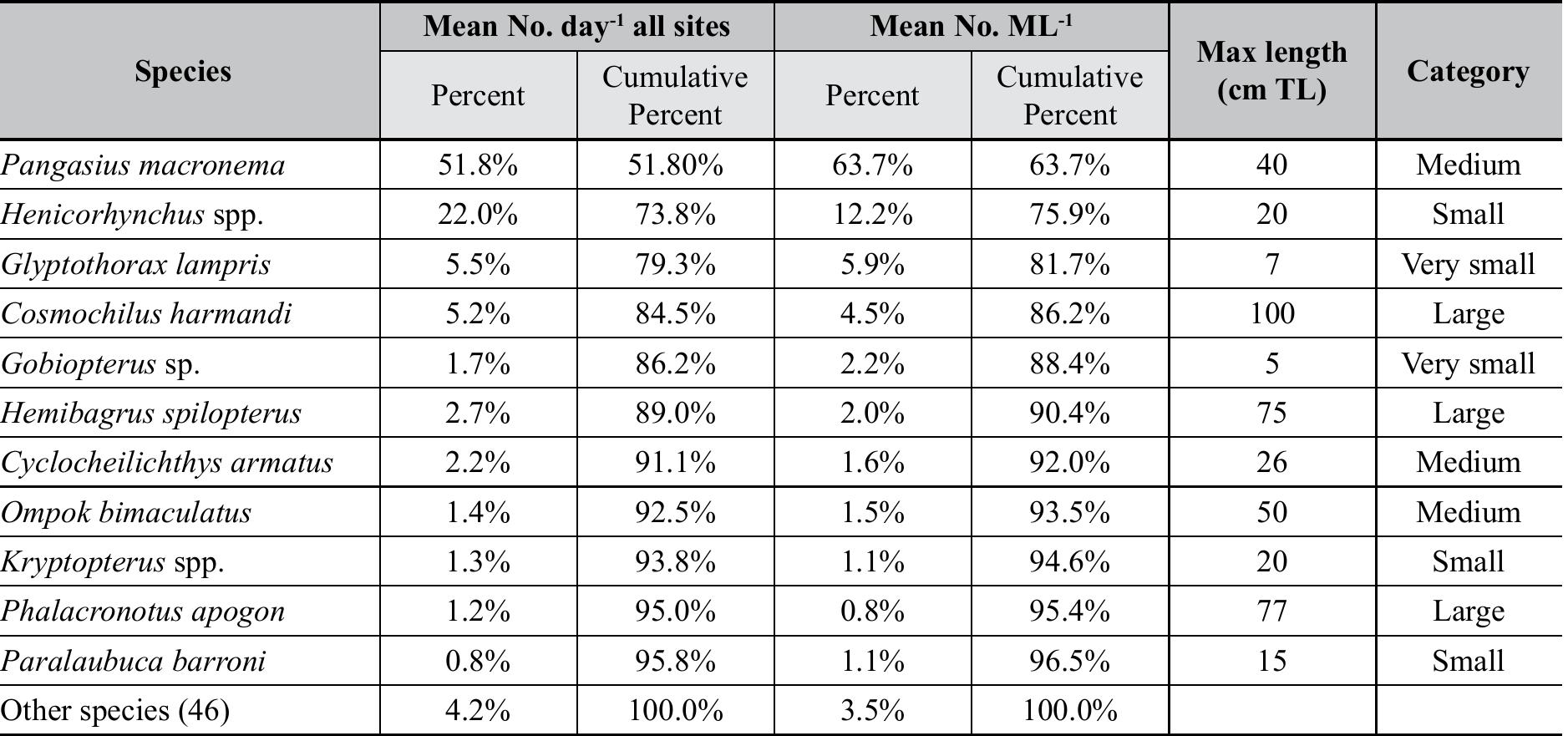 As shown in tables 10 and 11 and figures 25 and 26, most of