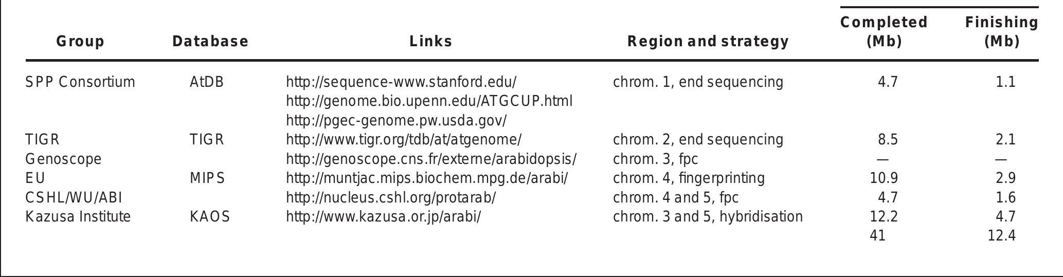 Groups sequencing arabidopsis: regions, strategies, and