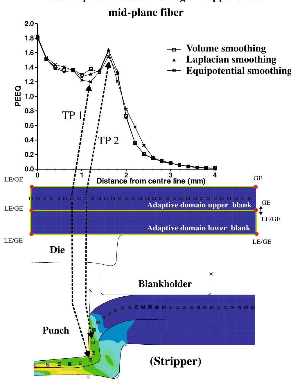 Plastic equivalent strain (peeq) along neutral fiber upper
